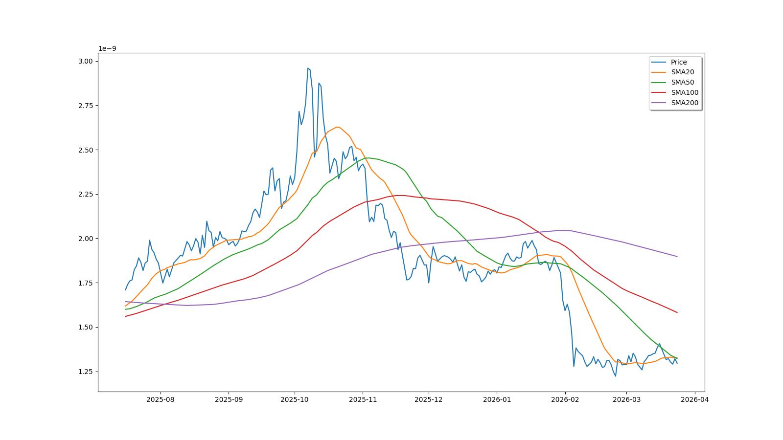 HarryPotterObamaSonic10Inu Simple Moving Averages
