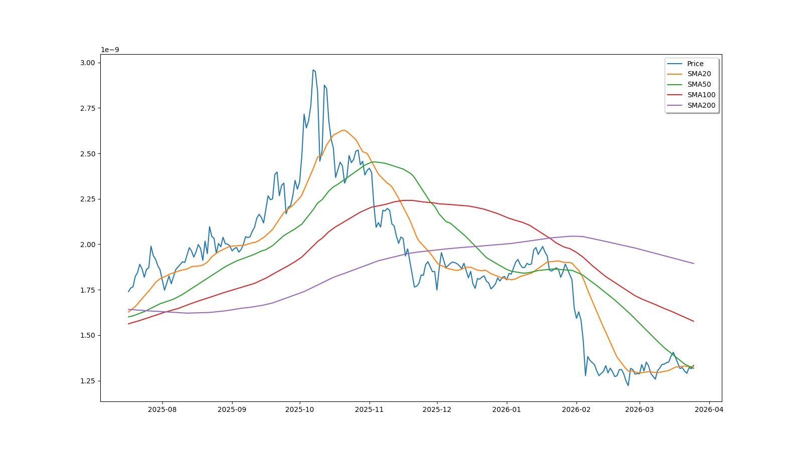 HarryPotterObamaSonic10Inu Simple Moving Averages