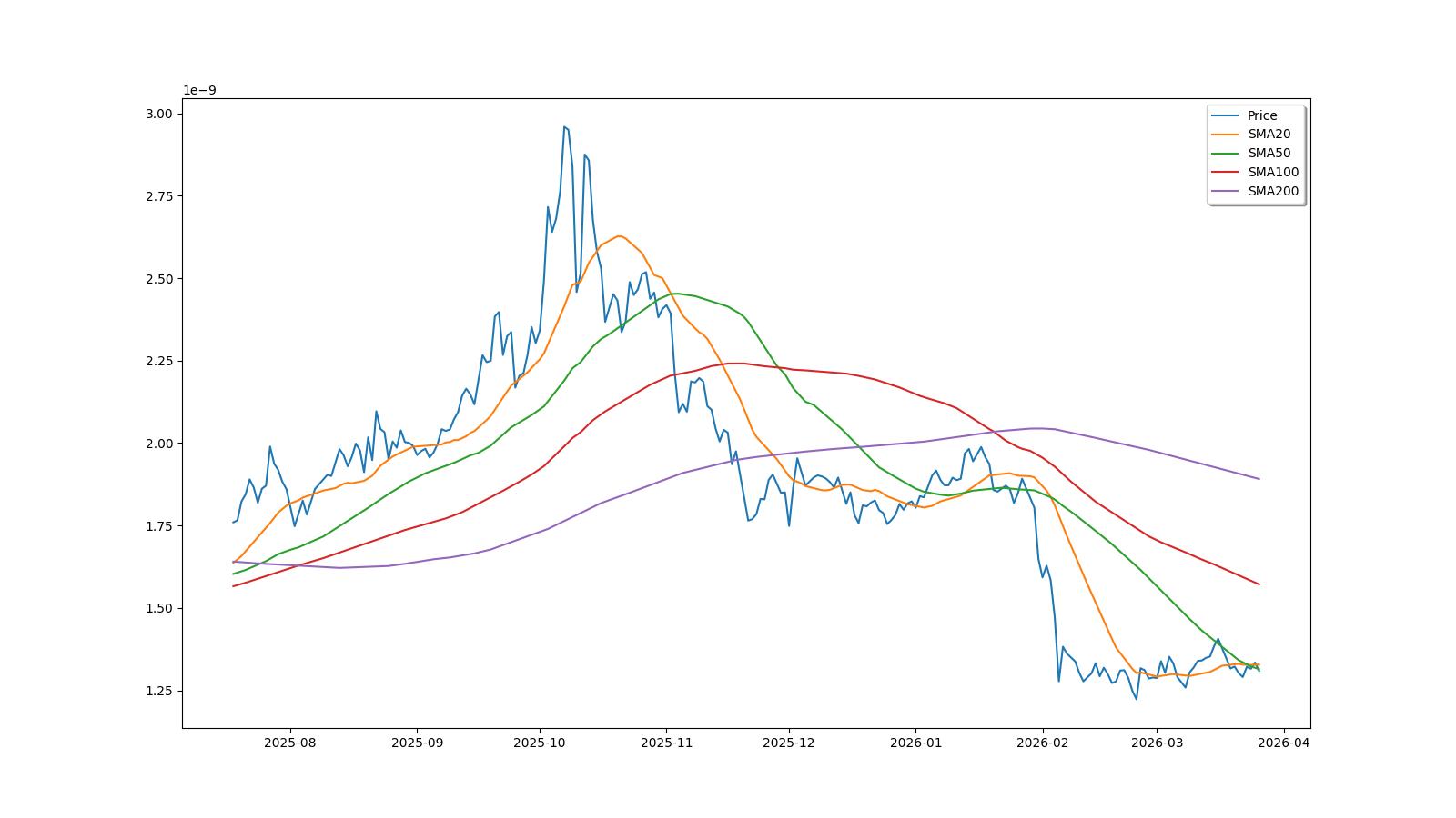 HarryPotterObamaSonic10Inu Simple Moving Averages
