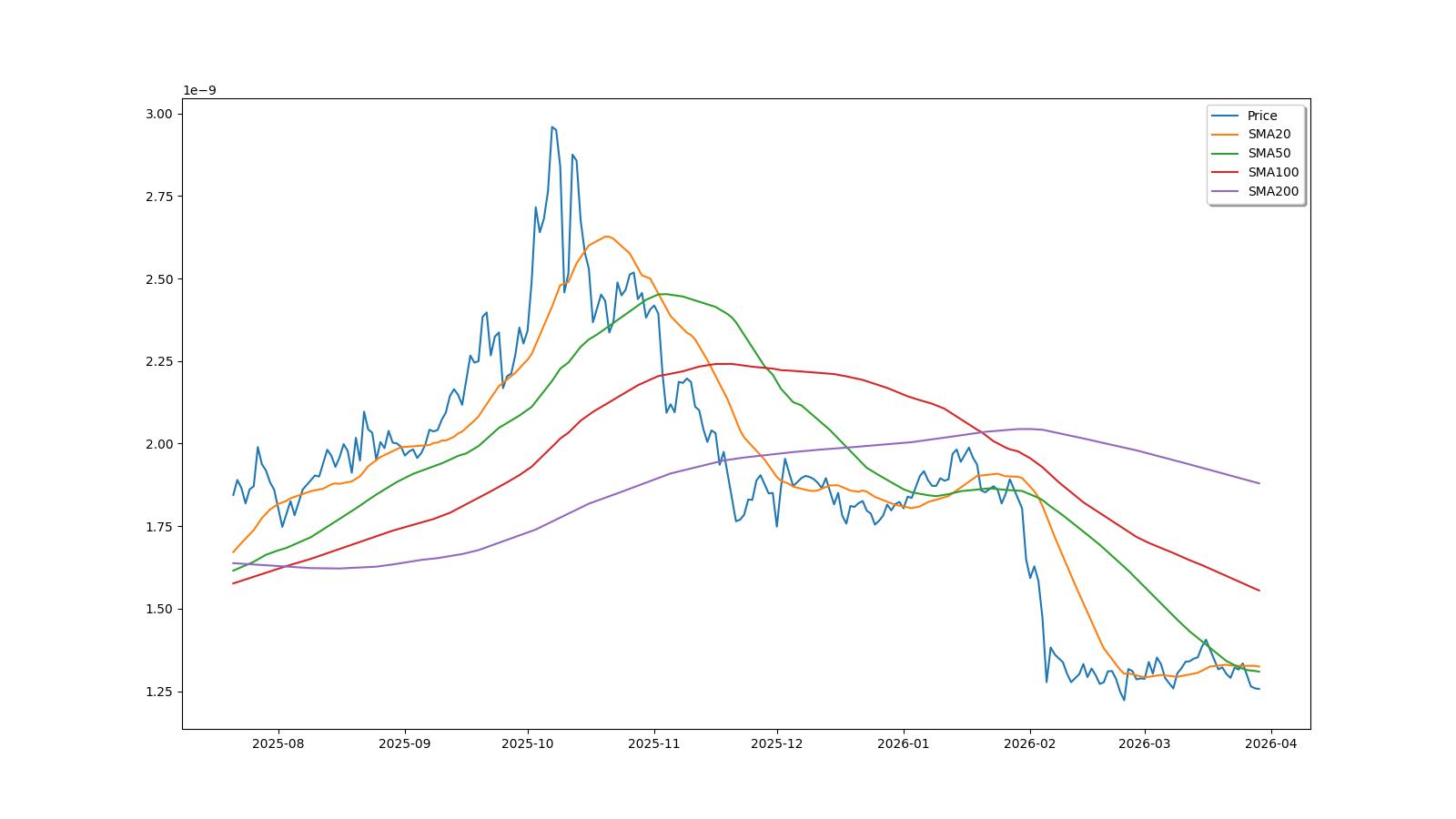 HarryPotterObamaSonic10Inu Simple Moving Averages