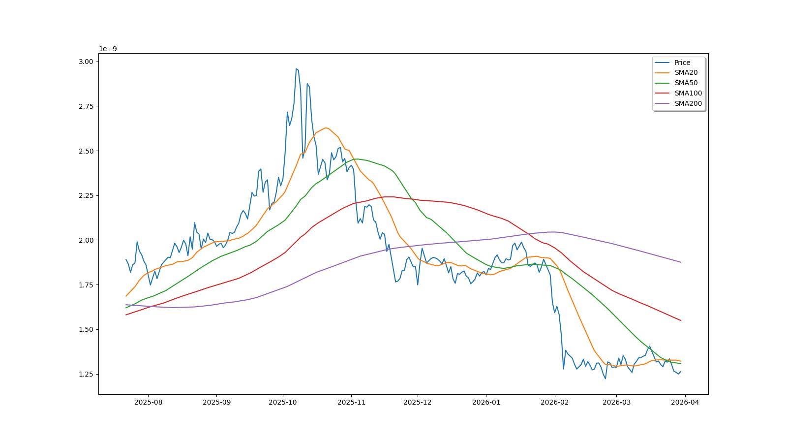 HarryPotterObamaSonic10Inu Simple Moving Averages