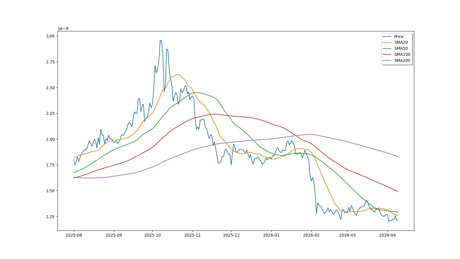 HarryPotterObamaSonic10Inu Simple Moving Averages