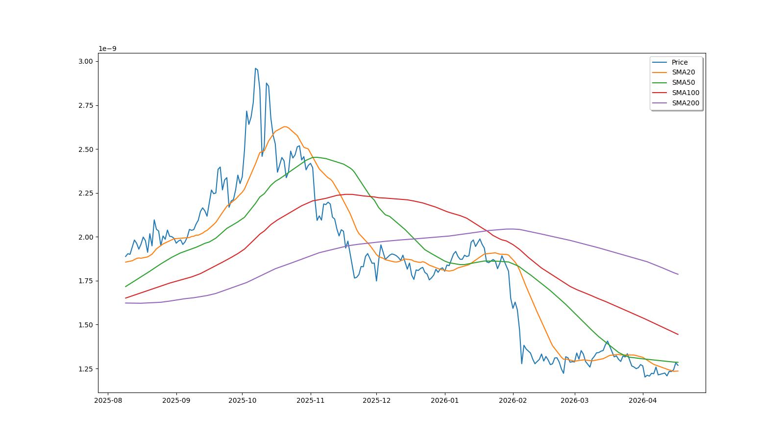 HarryPotterObamaSonic10Inu Simple Moving Averages