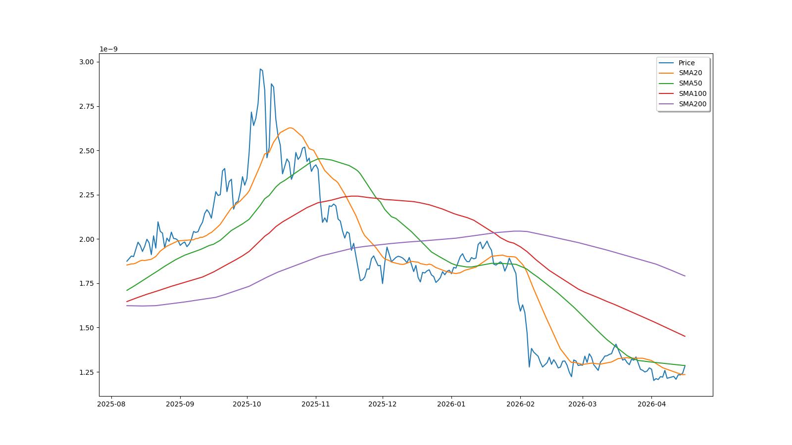 HarryPotterObamaSonic10Inu Simple Moving Averages