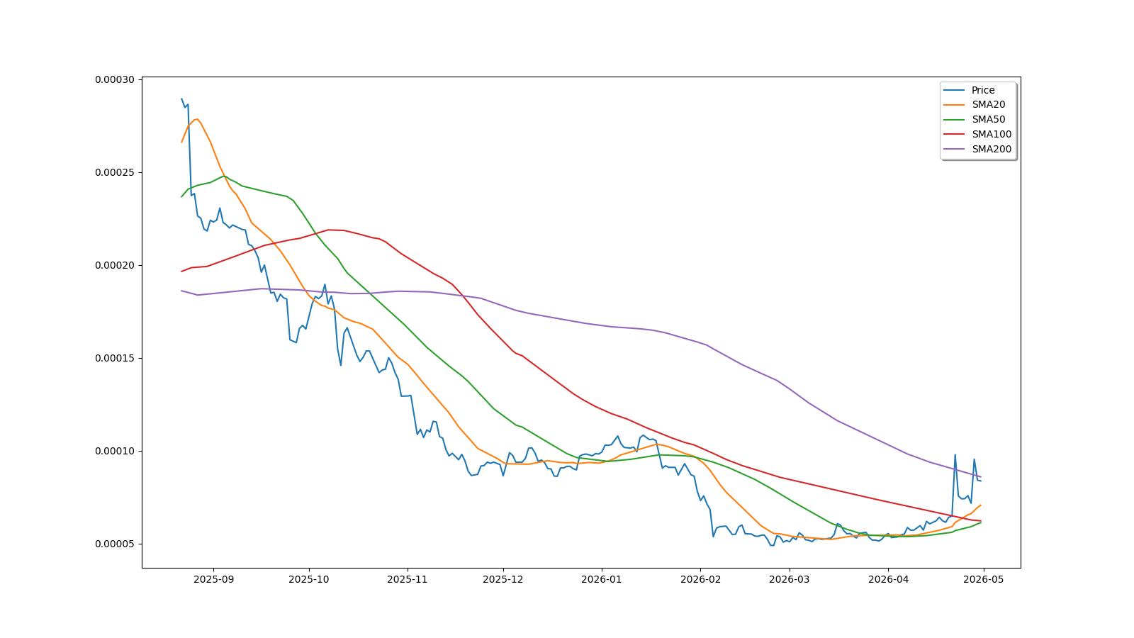 HarryPotterTrumpHomerSimpson777Inu Simple Moving Averages