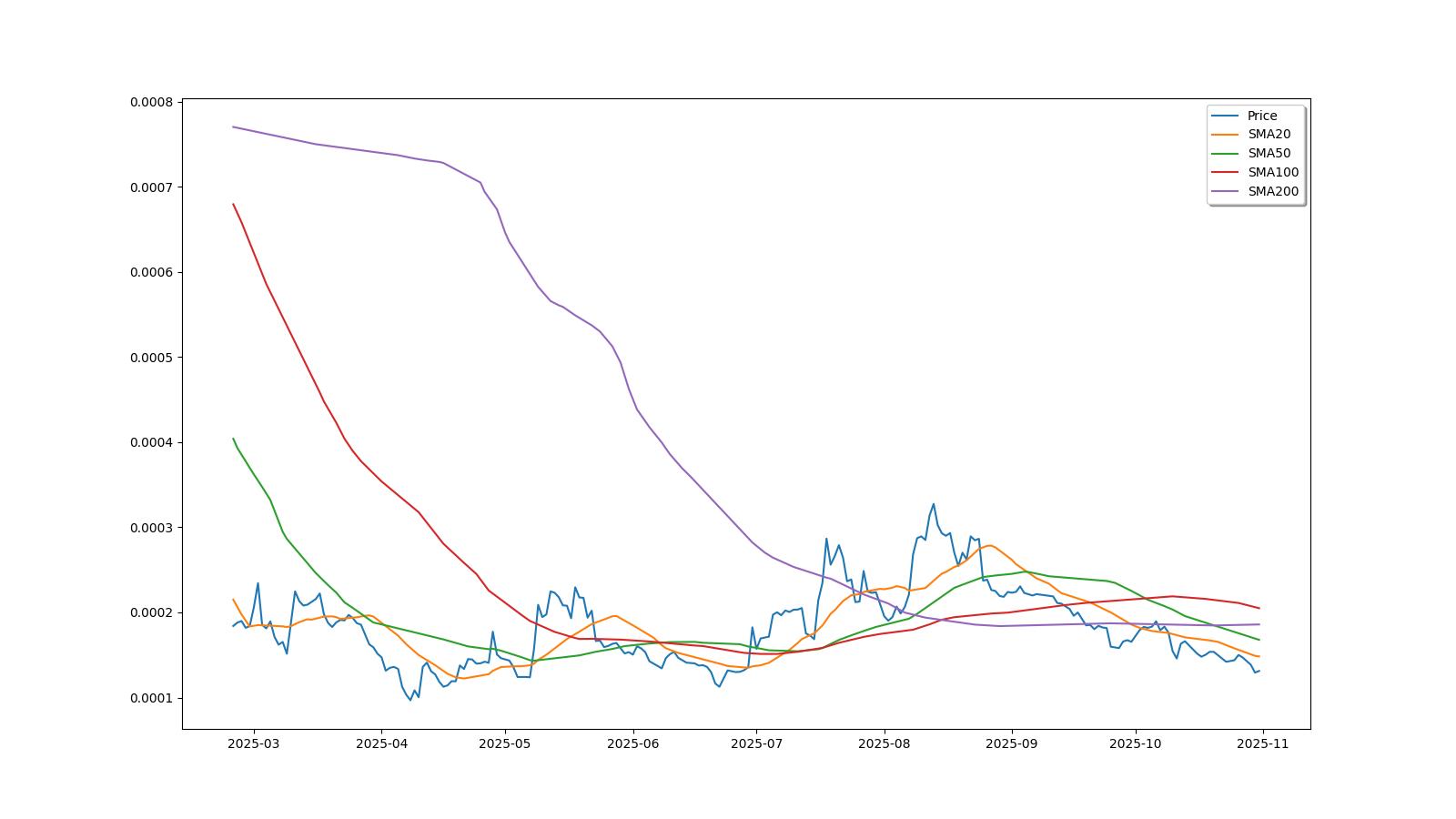 HarryPotterTrumpHomerSimpson777Inu Simple Moving Averages