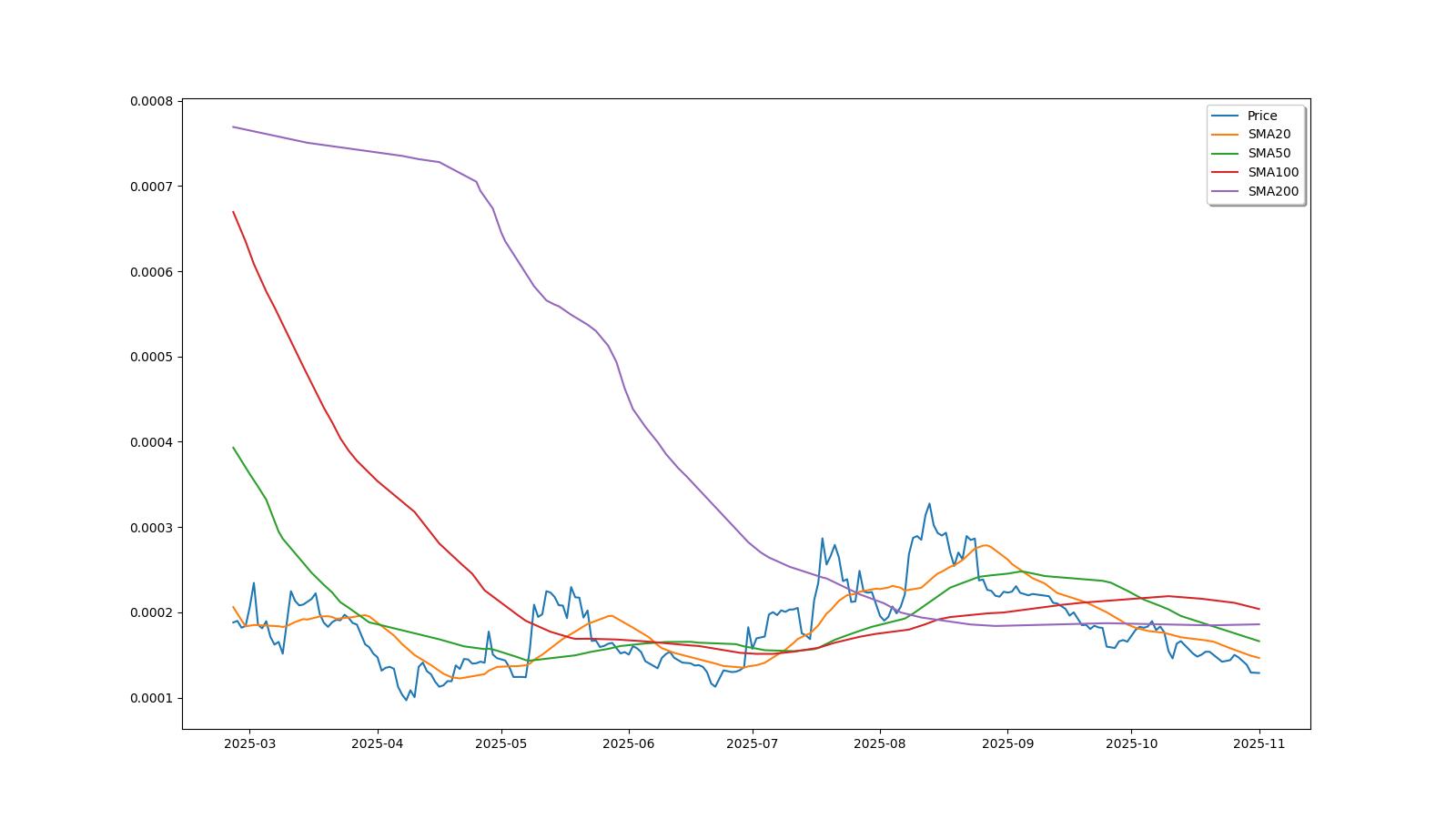 HarryPotterTrumpHomerSimpson777Inu Simple Moving Averages