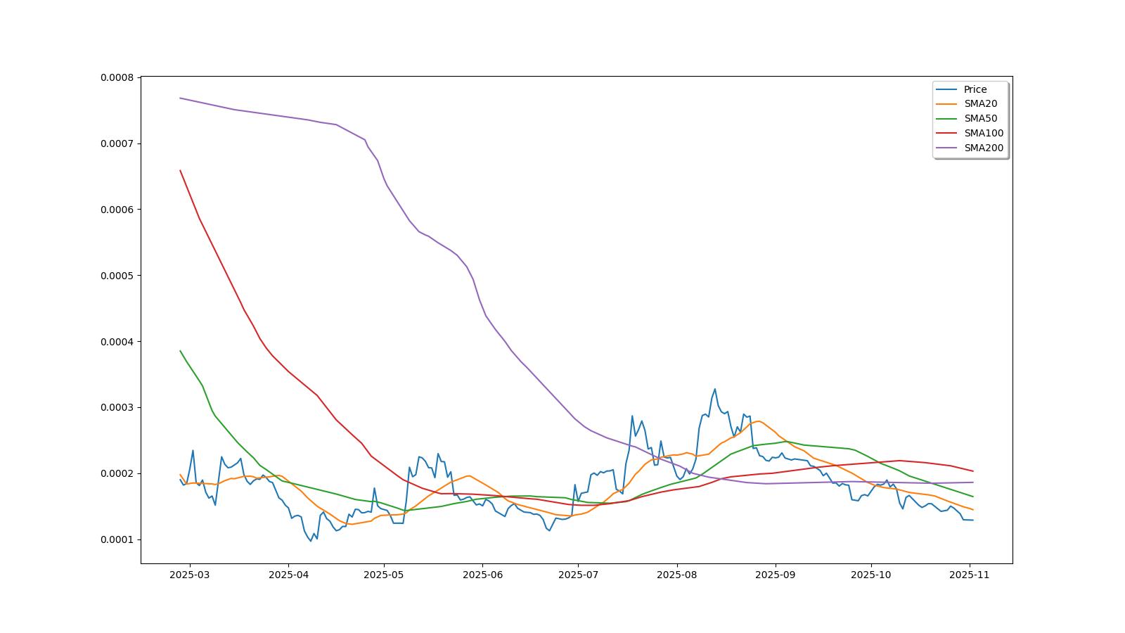 HarryPotterTrumpHomerSimpson777Inu Simple Moving Averages