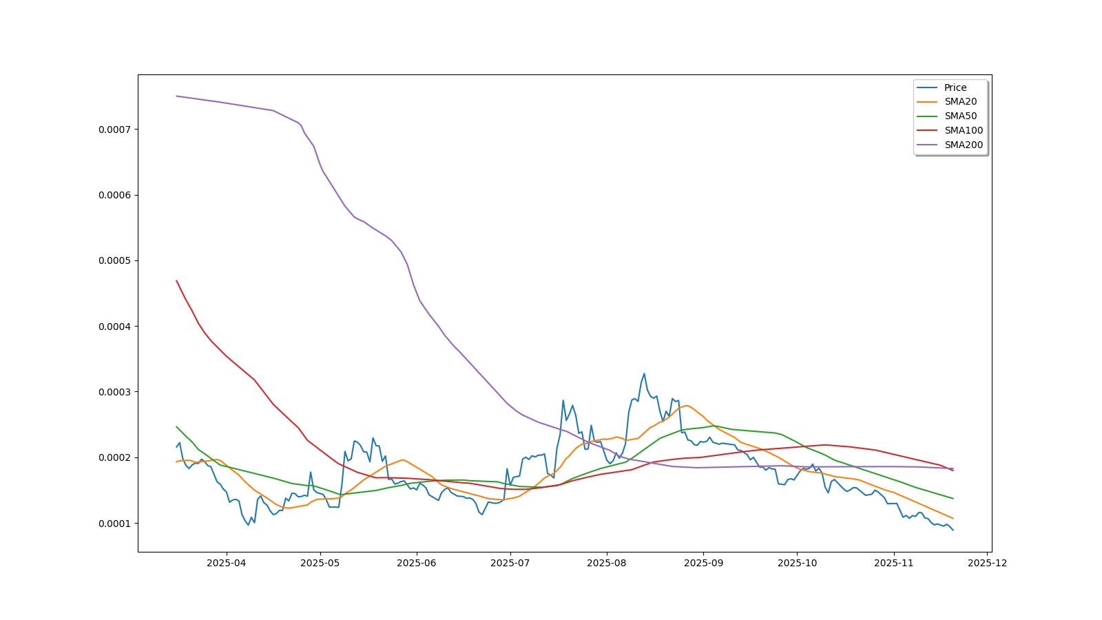 HarryPotterTrumpHomerSimpson777Inu Simple Moving Averages