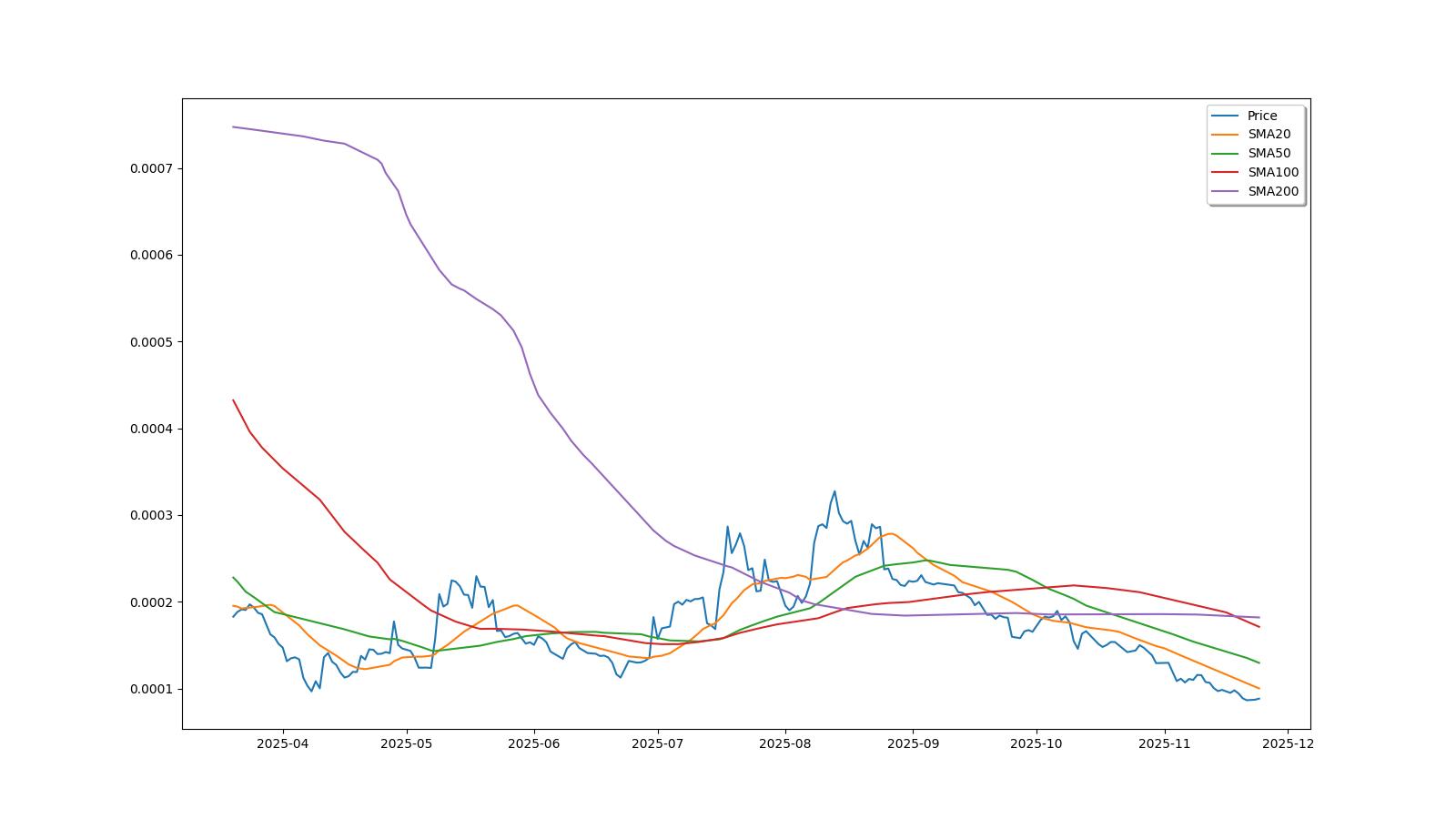HarryPotterTrumpHomerSimpson777Inu Simple Moving Averages