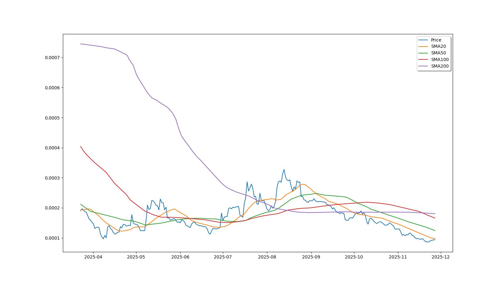HarryPotterTrumpHomerSimpson777Inu Simple Moving Averages