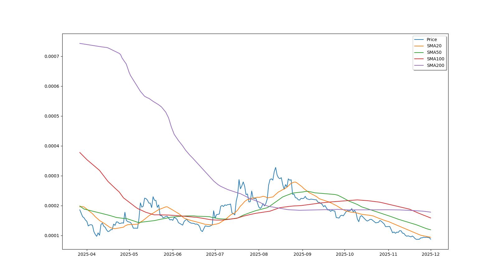 HarryPotterTrumpHomerSimpson777Inu Simple Moving Averages