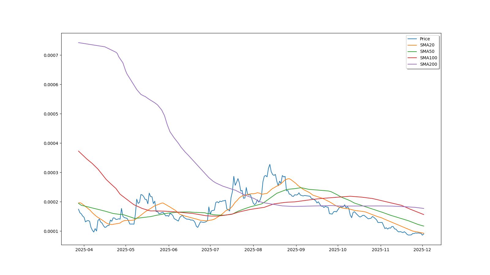 HarryPotterTrumpHomerSimpson777Inu Simple Moving Averages