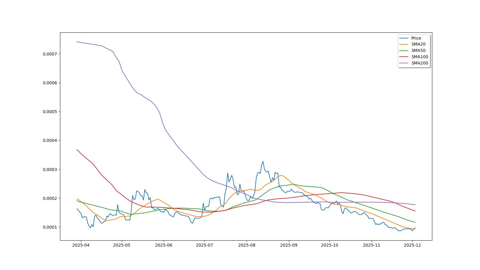 HarryPotterTrumpHomerSimpson777Inu Simple Moving Averages