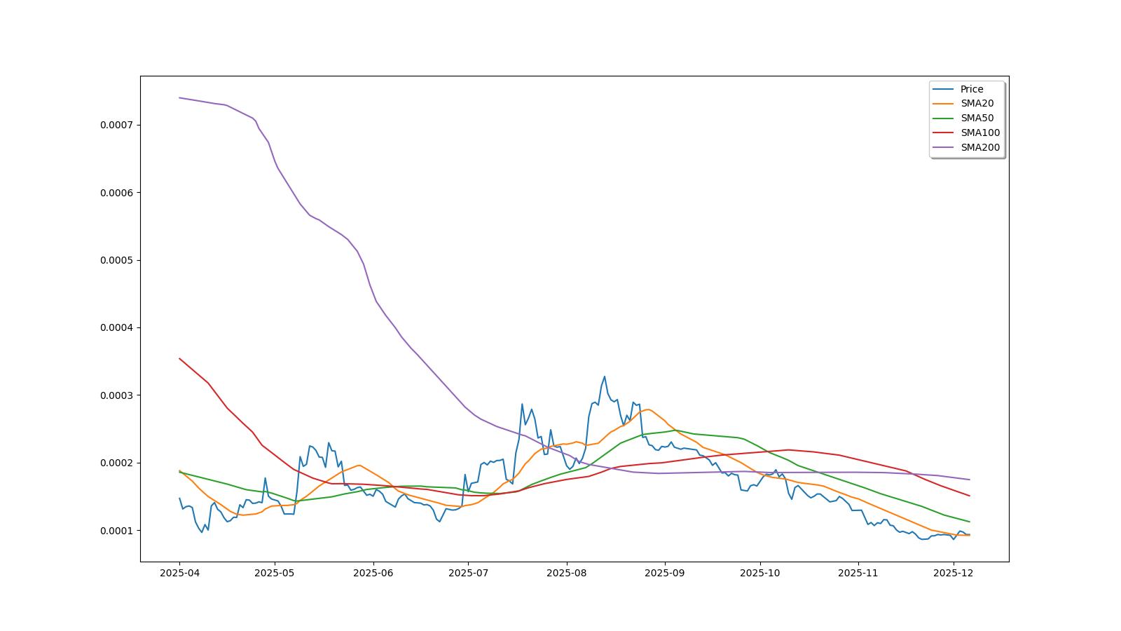 HarryPotterTrumpHomerSimpson777Inu Simple Moving Averages