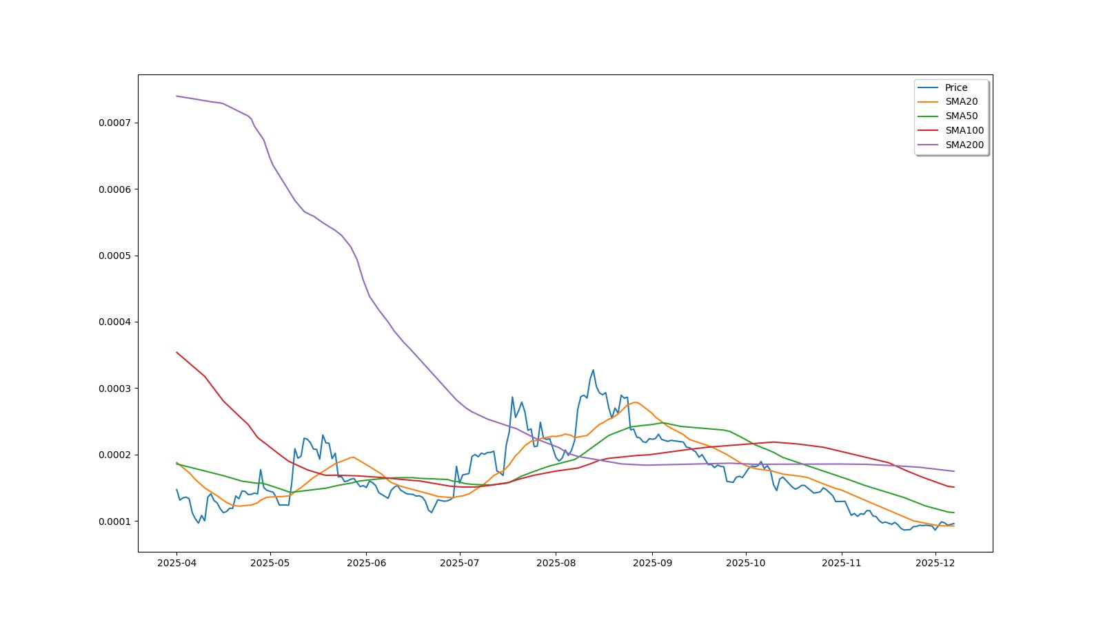 HarryPotterTrumpHomerSimpson777Inu Simple Moving Averages