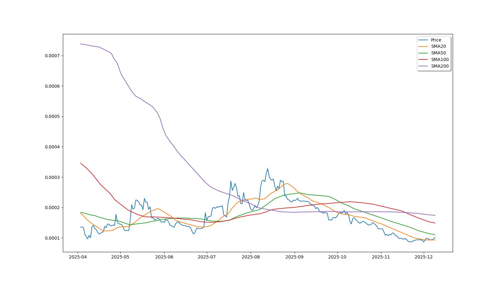 HarryPotterTrumpHomerSimpson777Inu Simple Moving Averages