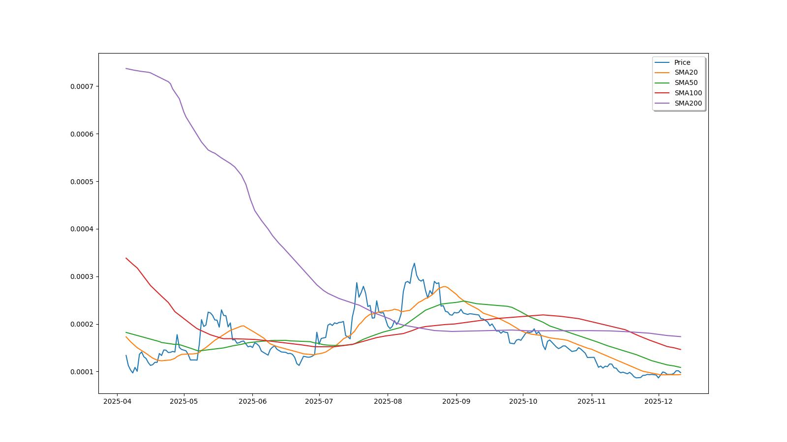 HarryPotterTrumpHomerSimpson777Inu Simple Moving Averages