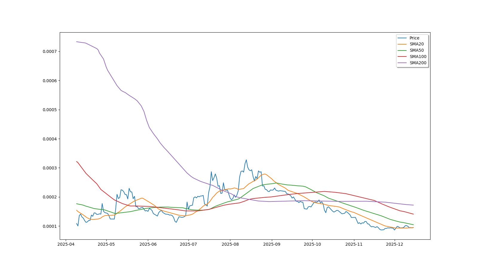 HarryPotterTrumpHomerSimpson777Inu Simple Moving Averages