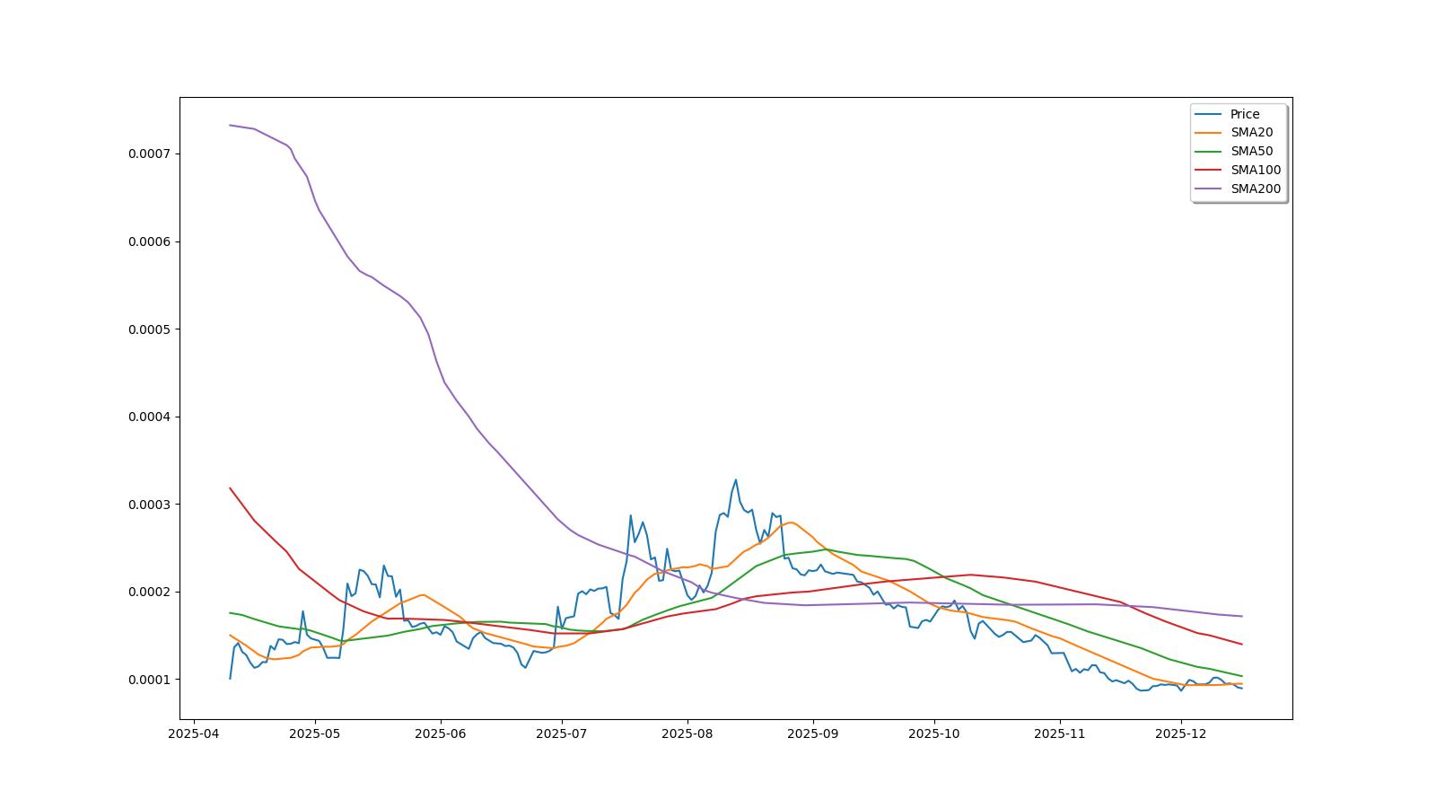 HarryPotterTrumpHomerSimpson777Inu Simple Moving Averages