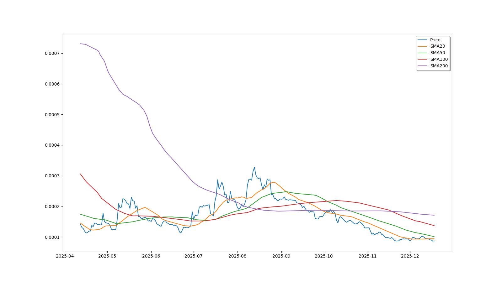HarryPotterTrumpHomerSimpson777Inu Simple Moving Averages