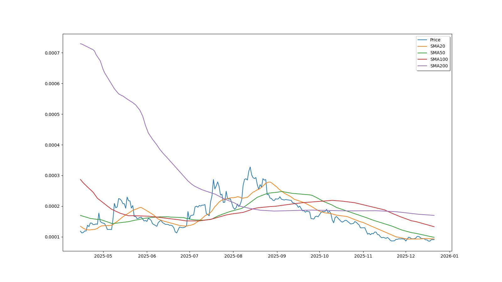HarryPotterTrumpHomerSimpson777Inu Simple Moving Averages