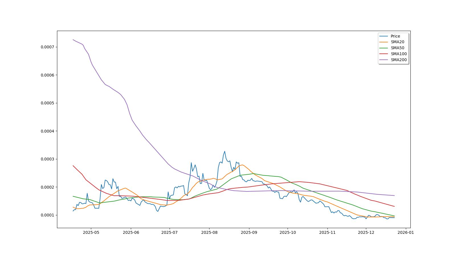 HarryPotterTrumpHomerSimpson777Inu Simple Moving Averages
