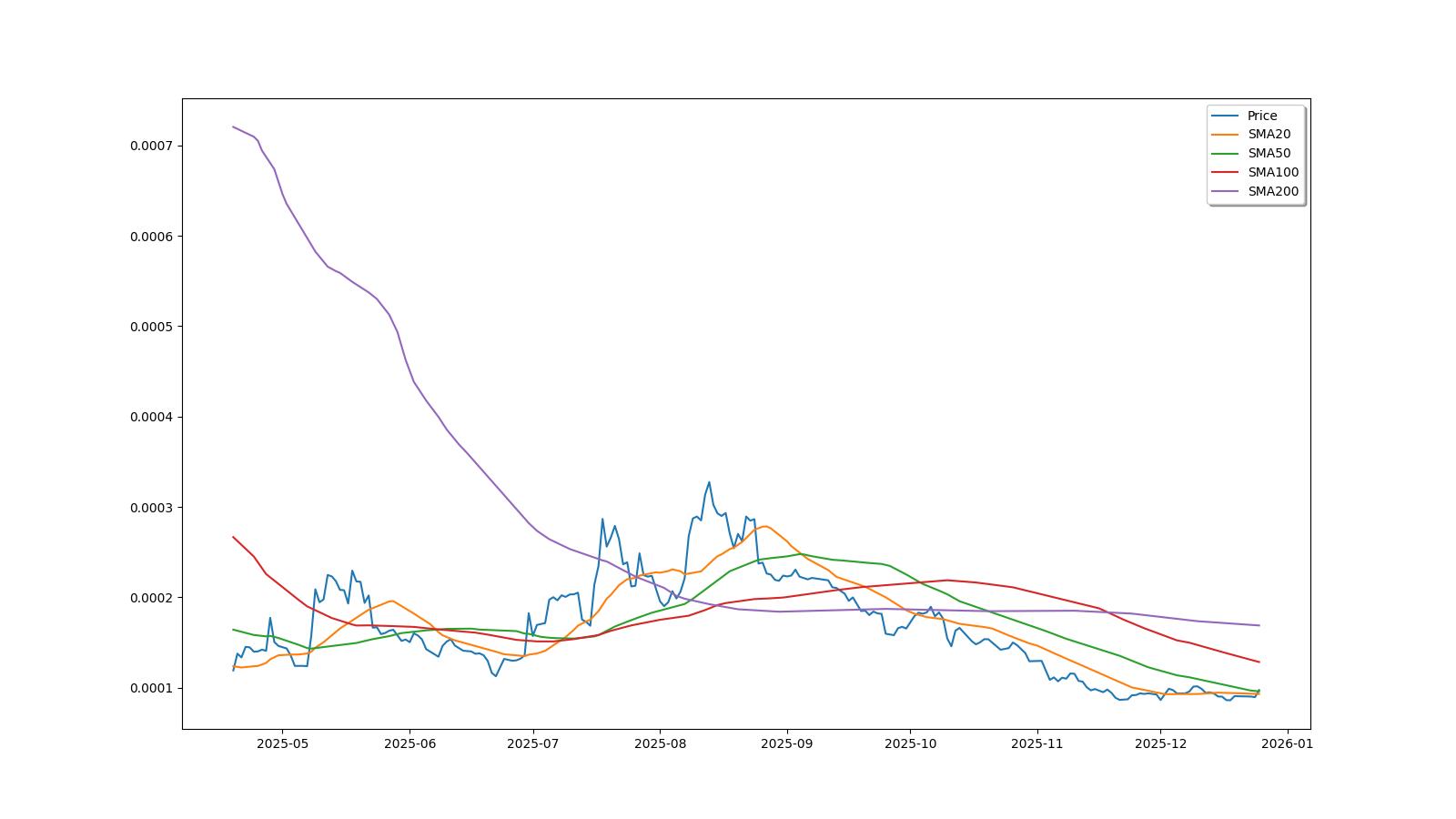HarryPotterTrumpHomerSimpson777Inu Simple Moving Averages