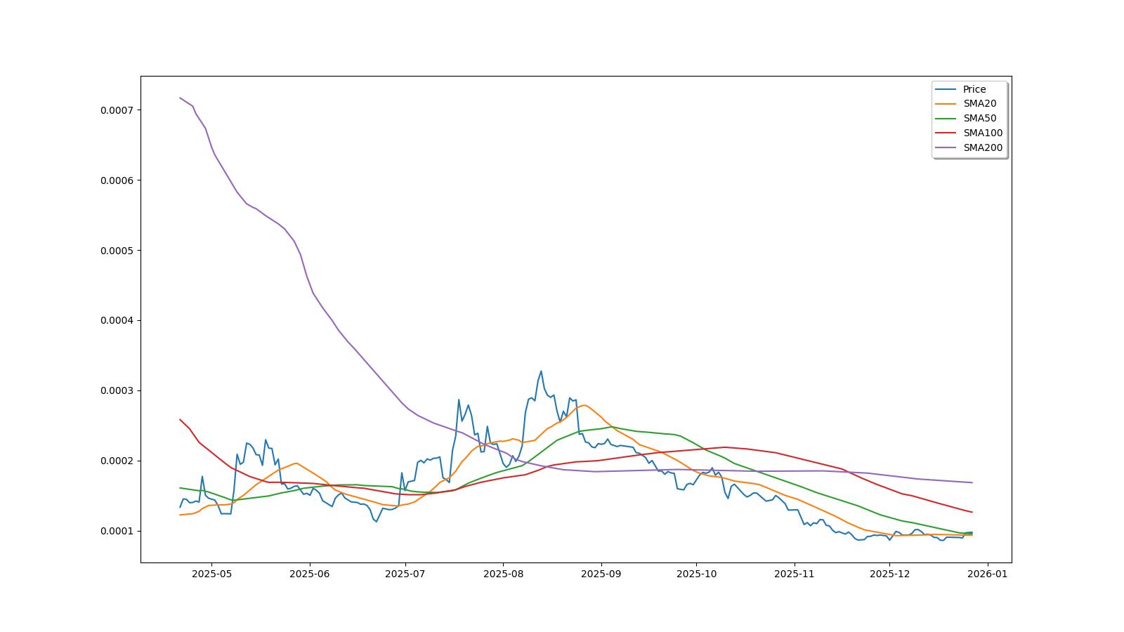 HarryPotterTrumpHomerSimpson777Inu Simple Moving Averages