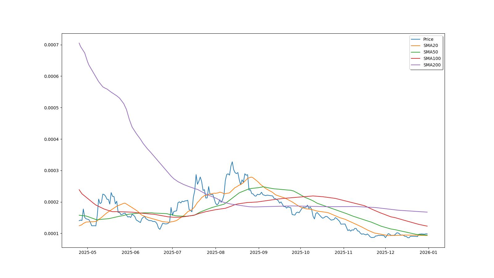 HarryPotterTrumpHomerSimpson777Inu Simple Moving Averages