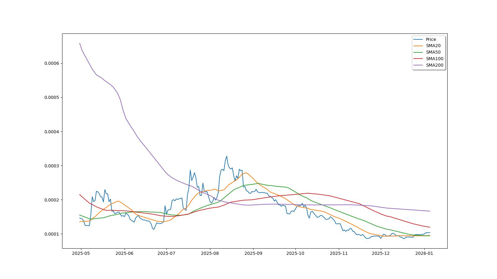 HarryPotterTrumpHomerSimpson777Inu Simple Moving Averages