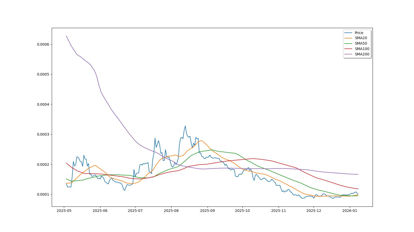 HarryPotterTrumpHomerSimpson777Inu Simple Moving Averages