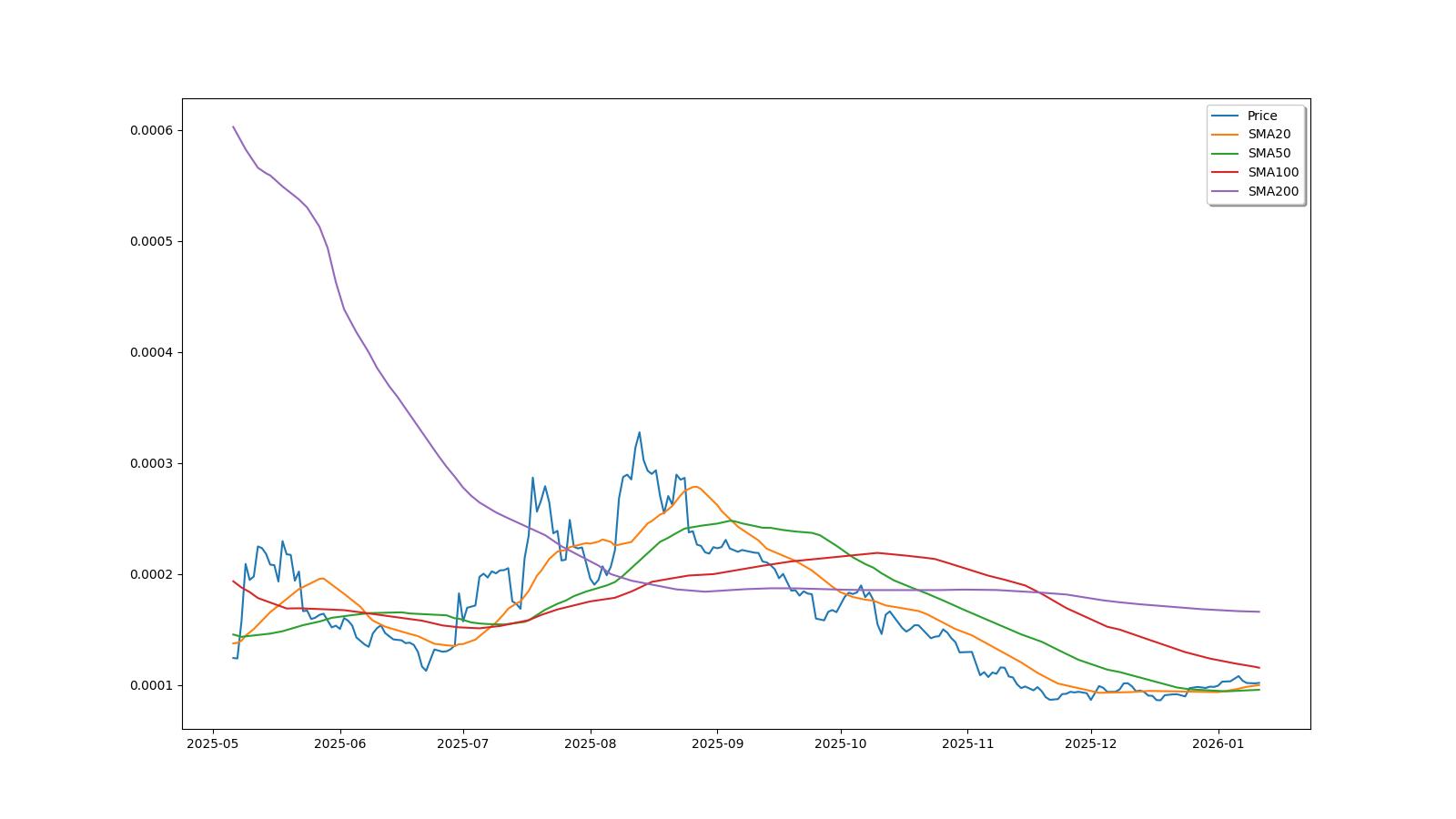 HarryPotterTrumpHomerSimpson777Inu Simple Moving Averages