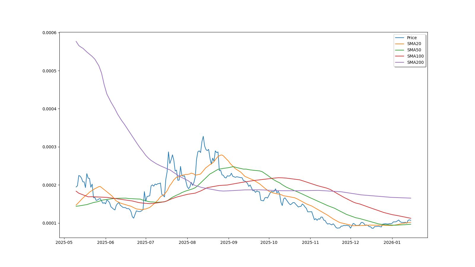 HarryPotterTrumpHomerSimpson777Inu Simple Moving Averages