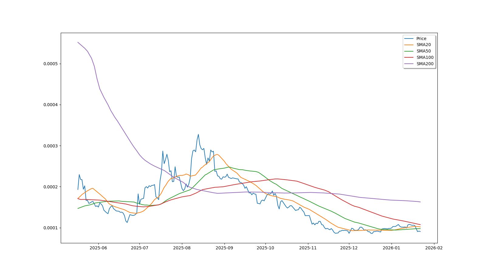 HarryPotterTrumpHomerSimpson777Inu Simple Moving Averages