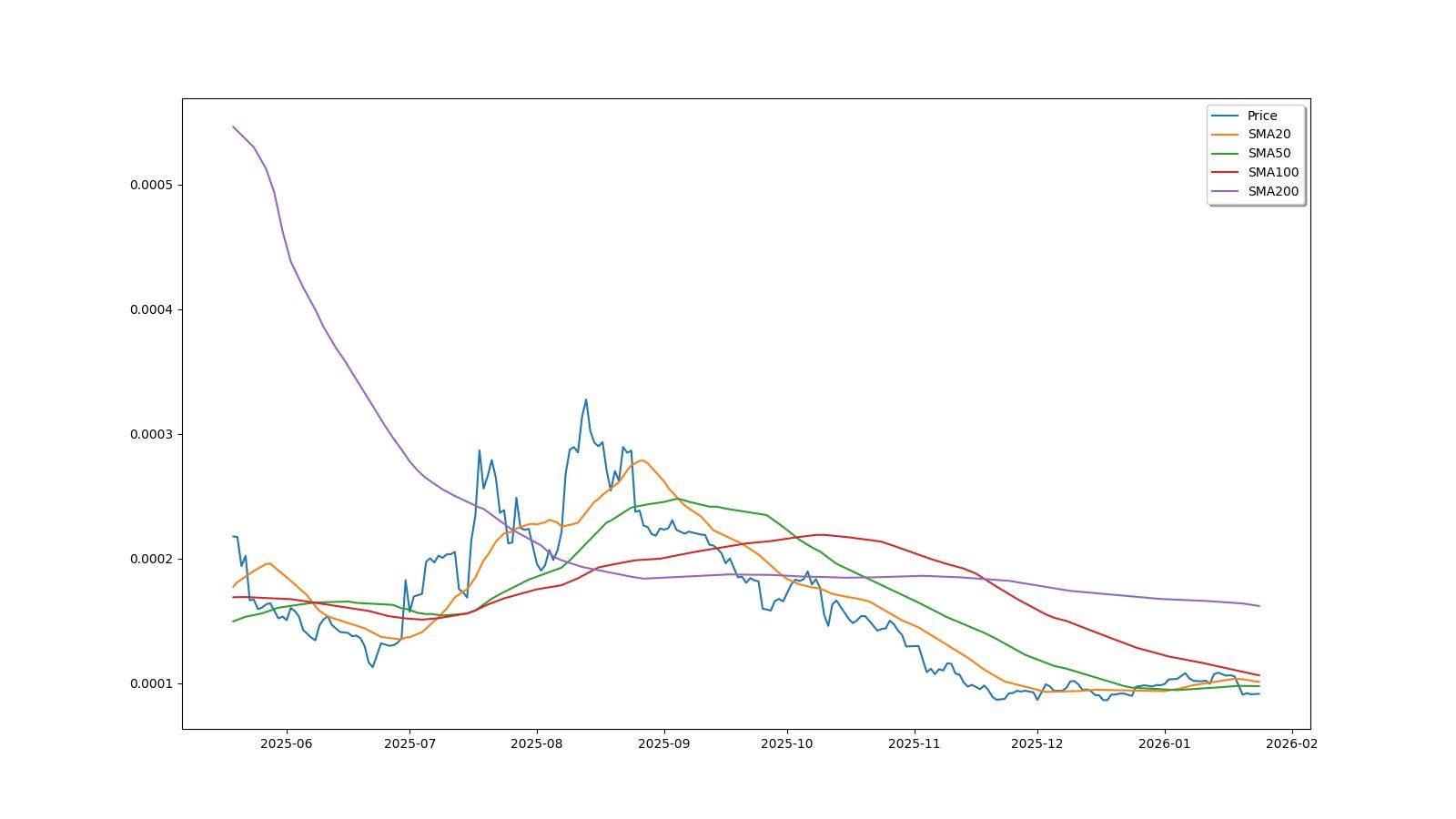 HarryPotterTrumpHomerSimpson777Inu Simple Moving Averages