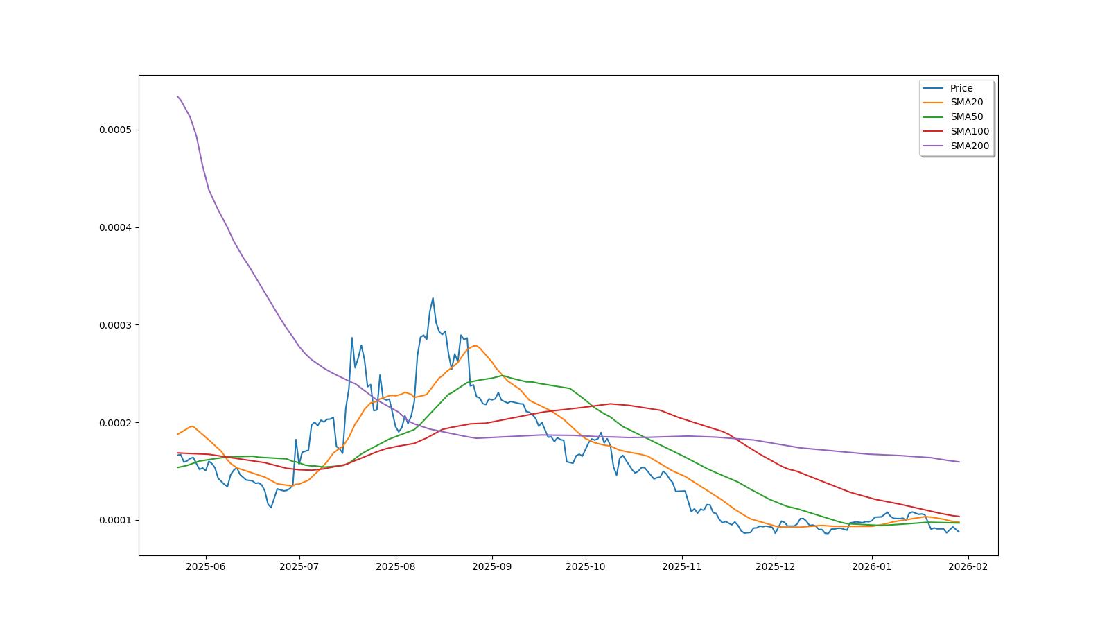 HarryPotterTrumpHomerSimpson777Inu Simple Moving Averages