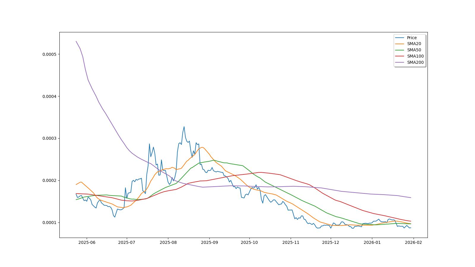 HarryPotterTrumpHomerSimpson777Inu Simple Moving Averages