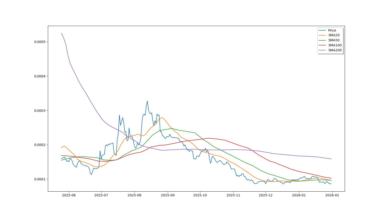 HarryPotterTrumpHomerSimpson777Inu Simple Moving Averages