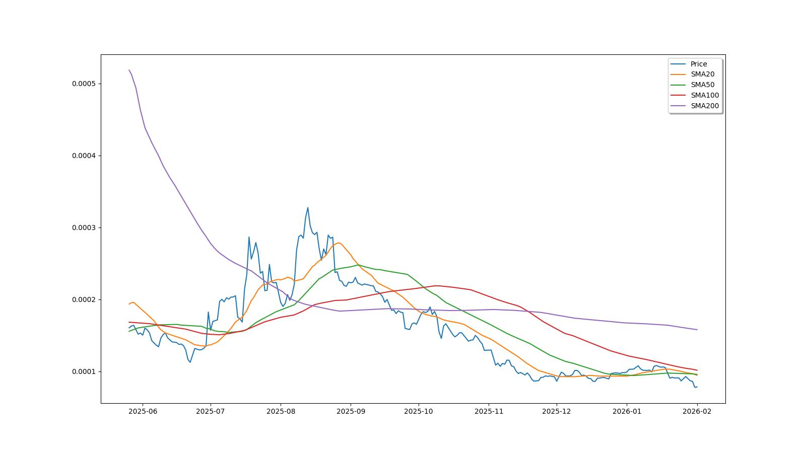 HarryPotterTrumpHomerSimpson777Inu Simple Moving Averages