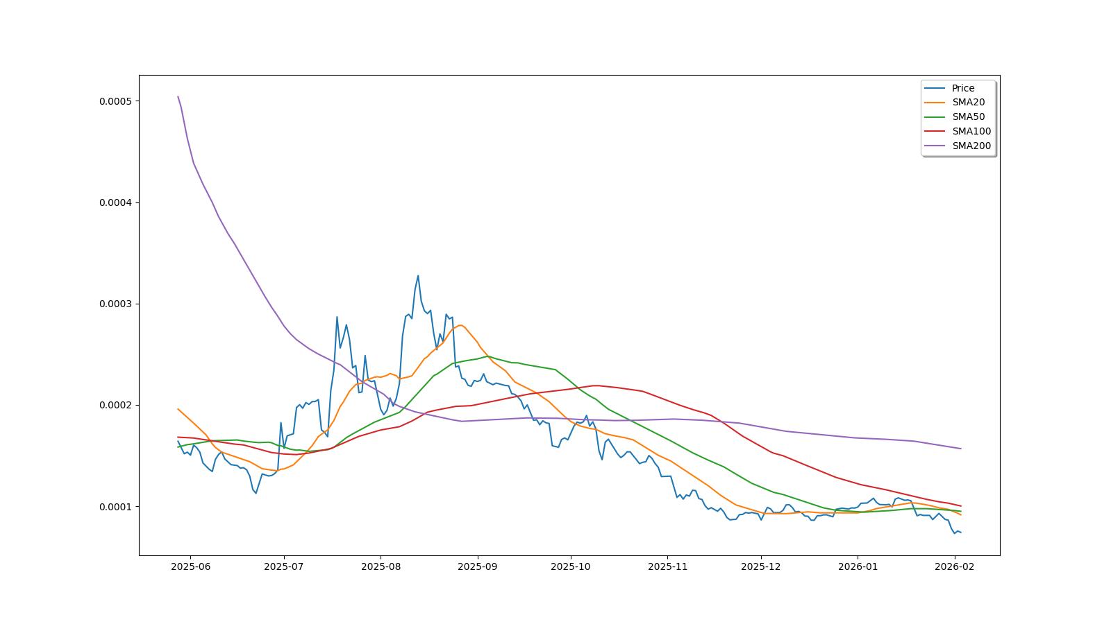 HarryPotterTrumpHomerSimpson777Inu Simple Moving Averages
