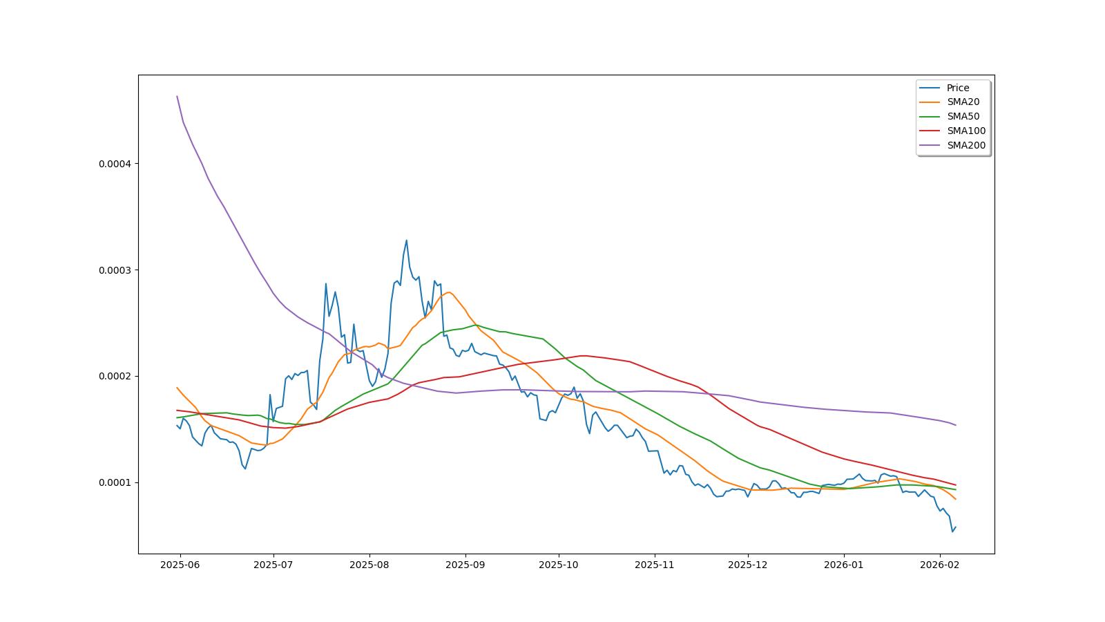 HarryPotterTrumpHomerSimpson777Inu Simple Moving Averages