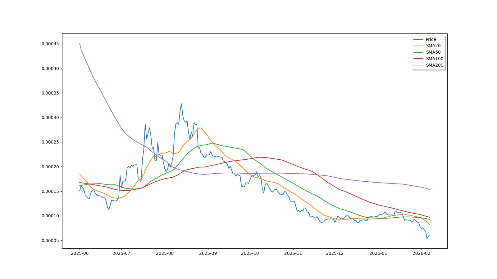 HarryPotterTrumpHomerSimpson777Inu Simple Moving Averages