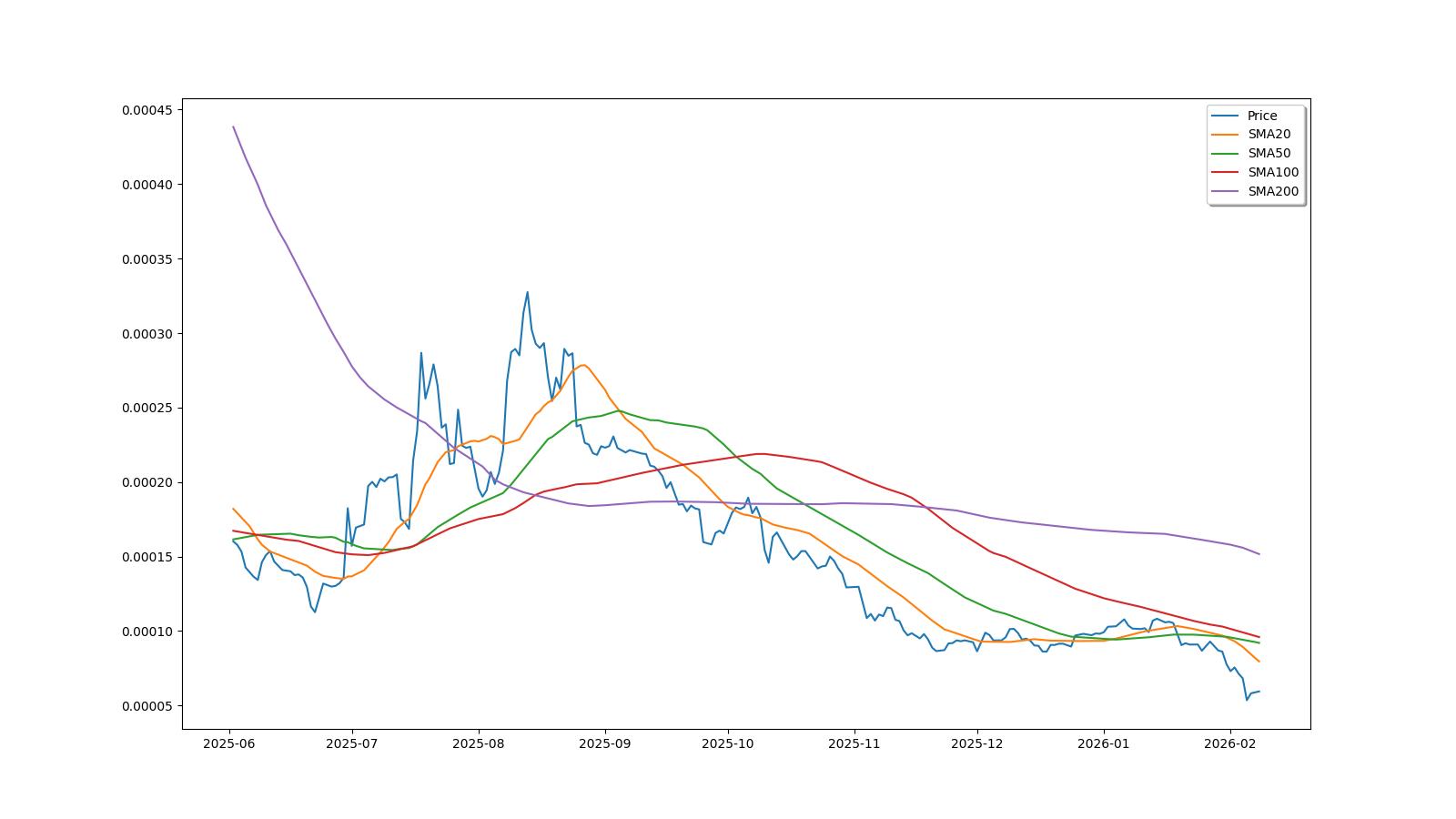 HarryPotterTrumpHomerSimpson777Inu Simple Moving Averages