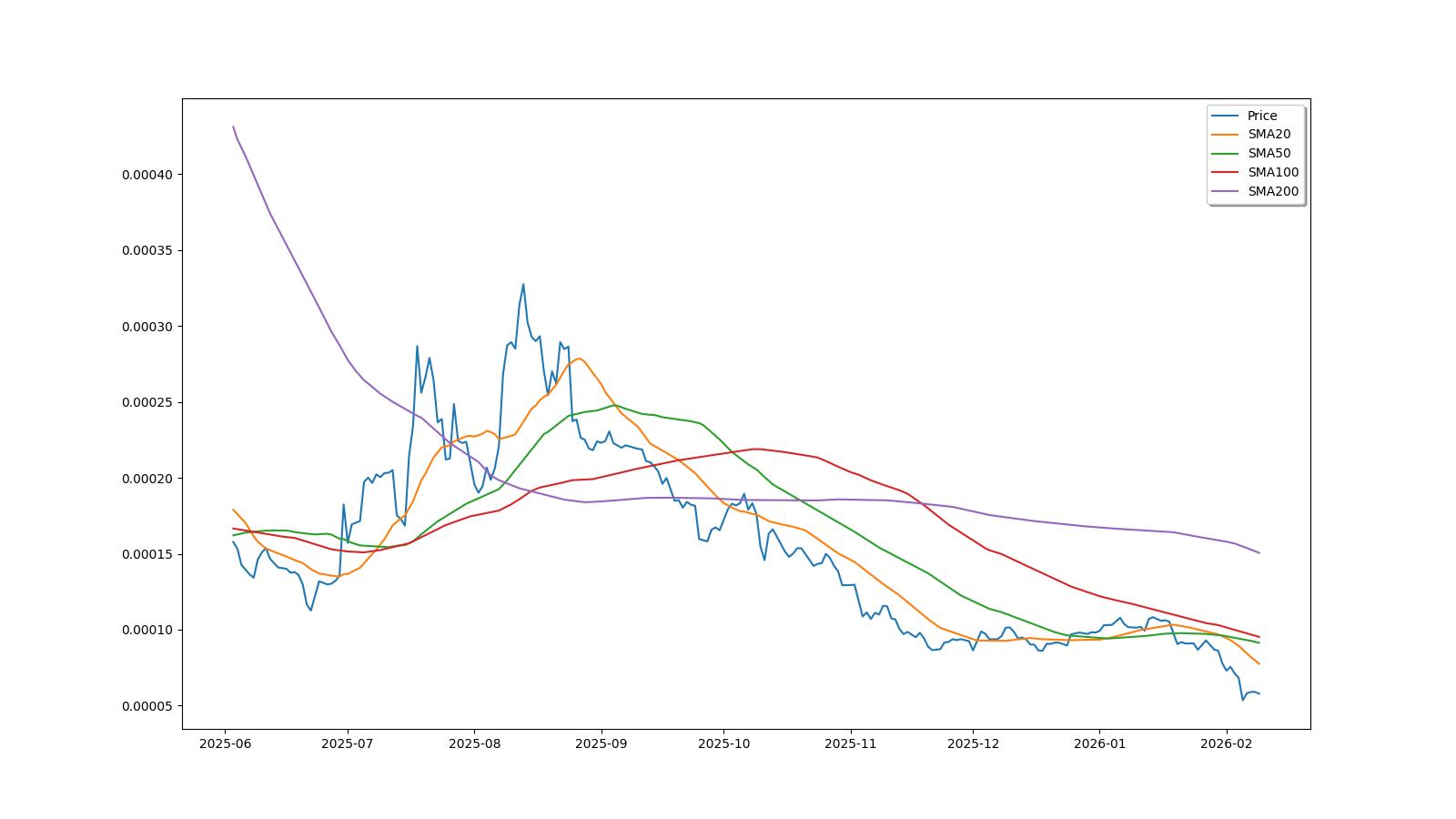 HarryPotterTrumpHomerSimpson777Inu Simple Moving Averages