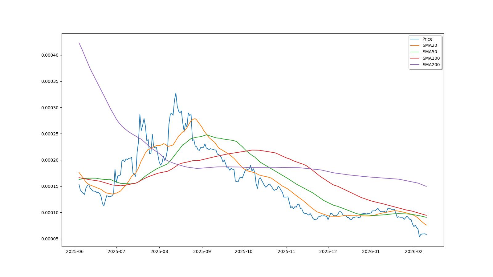 HarryPotterTrumpHomerSimpson777Inu Simple Moving Averages