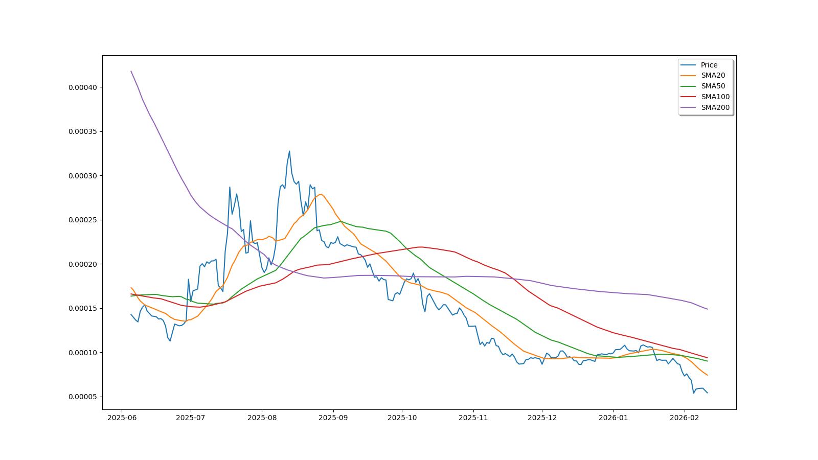 HarryPotterTrumpHomerSimpson777Inu Simple Moving Averages