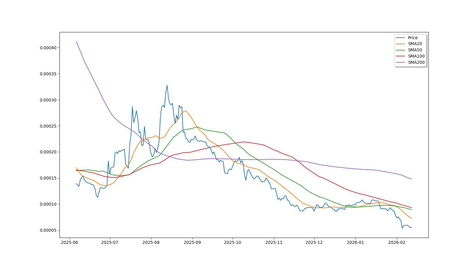 HarryPotterTrumpHomerSimpson777Inu Simple Moving Averages