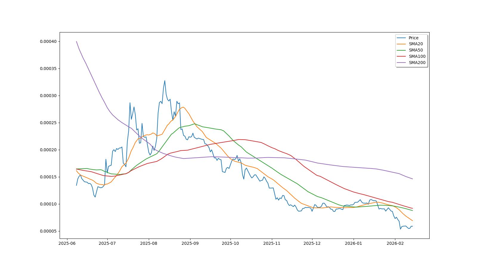 HarryPotterTrumpHomerSimpson777Inu Simple Moving Averages