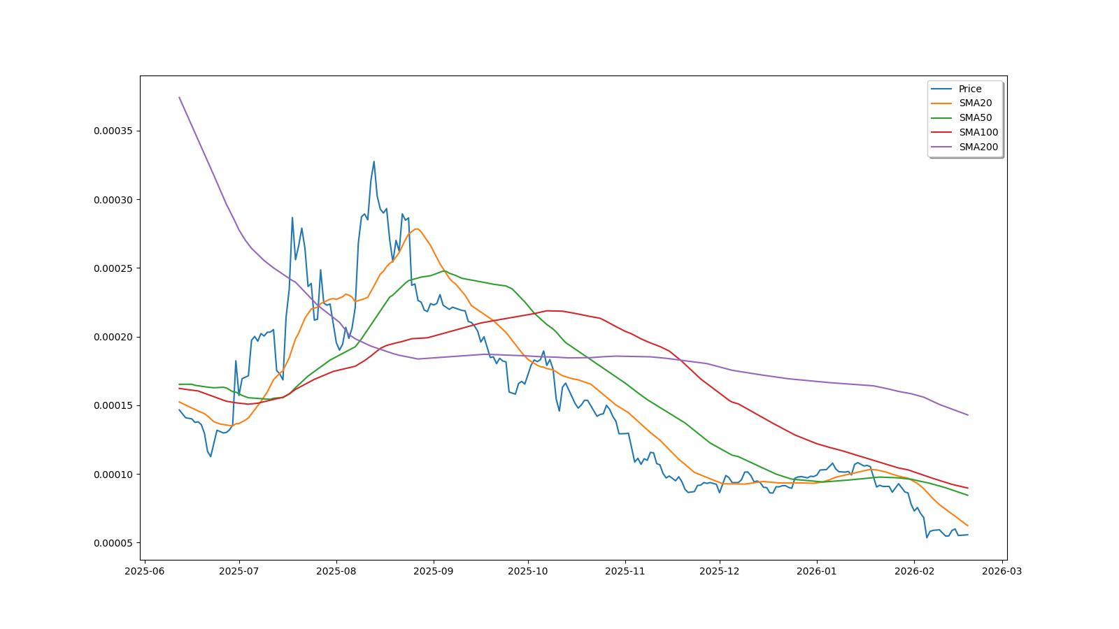 HarryPotterTrumpHomerSimpson777Inu Simple Moving Averages